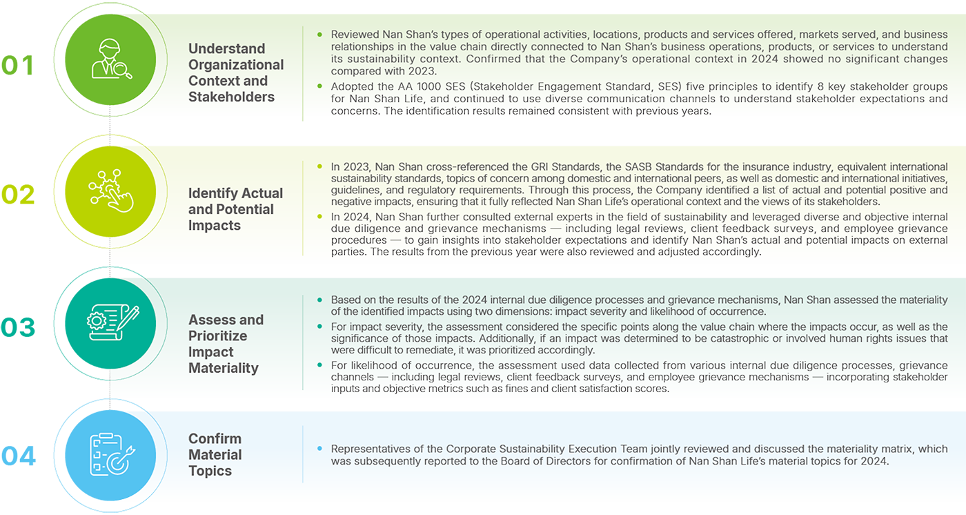 Sustainable Value Creation-Material Sustainability Topic Management